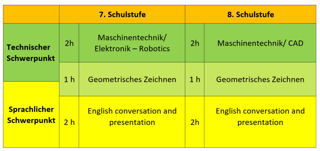 Technischer Schwerpunkt – Mittelschule Pöls